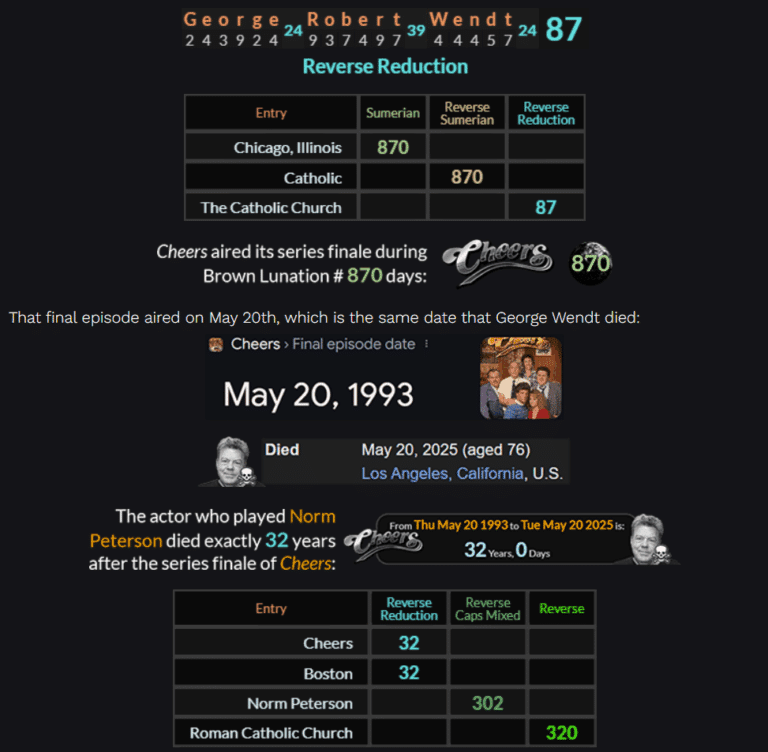 'Cheers' Actor George Wendt Passes Away @ 76 - Gematrinator 85