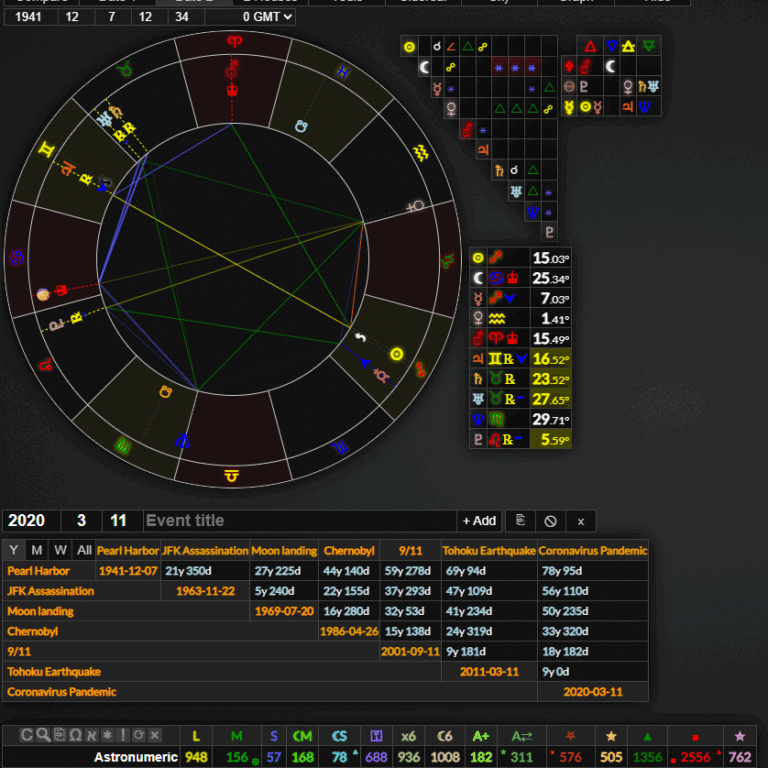Gematrinator | AstroNumeric Calculator | Astrology & Numerology