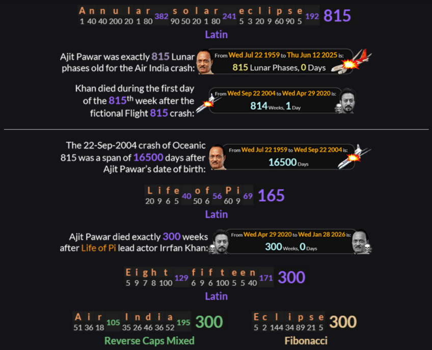 Indian Politician Ajit Pawar Dies in Plane Crash @ 66 - Gematrinator 85